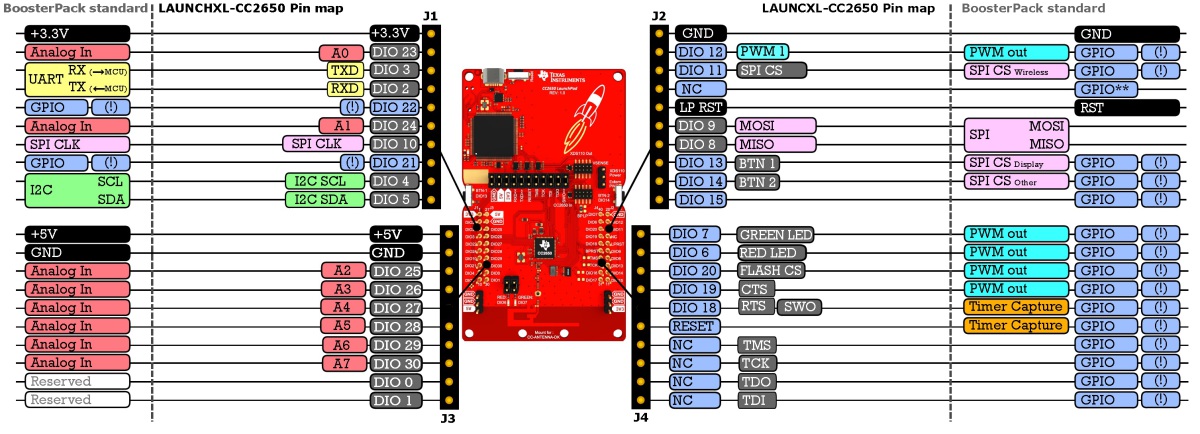 BLE Bluetooth Low Energy - CC2650 : présentation et IDE