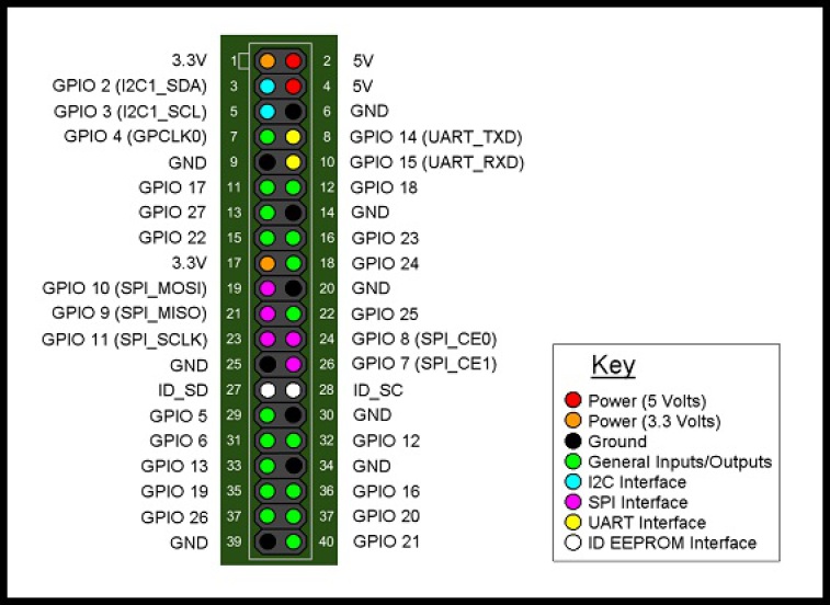 BUS I2C - I2C sur Rpi et Arduino