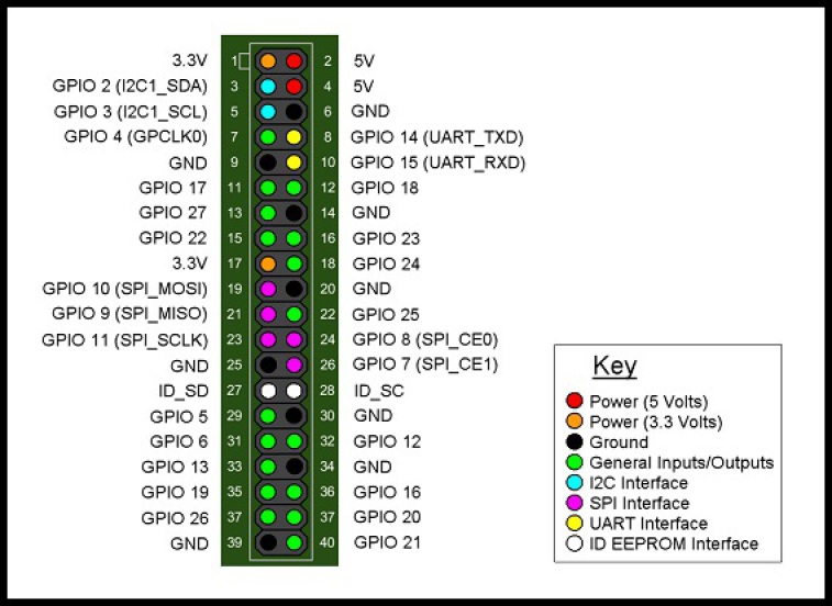 Commande d'un store motorisé - GPIO Raspberry Pi