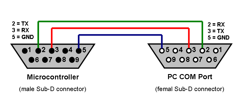Liaison RS232 [Liaisons séries asynchrones]