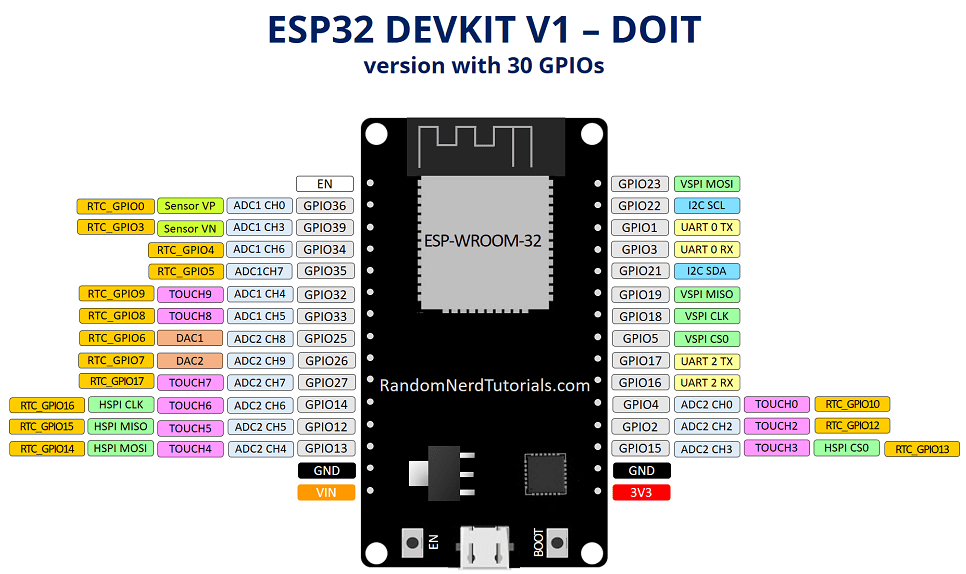 BLE Bluetooth Low Energy - ESP32 : présentation et IDE