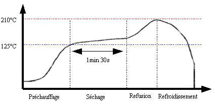 Brasage par refusion - Brasage par refusion
