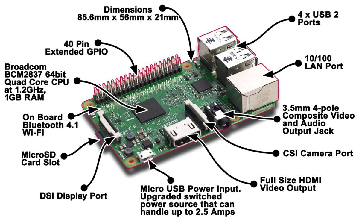 Raspberry Pi - Éléments constitutifs
