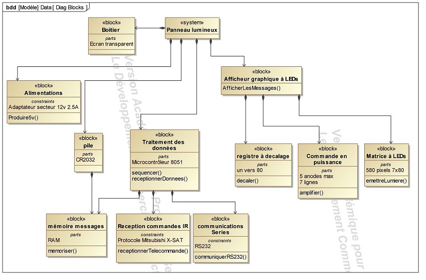 Journal lumineux - Présentation sysML
