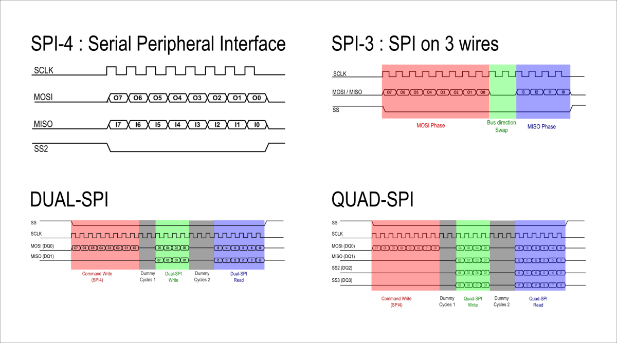 BUS SPI (Serial Peripheral Interface) - SPI Serial Peripheral Interface